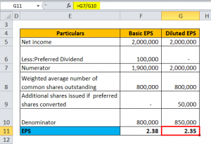 Diluted EPS Formula | Calculator (With Excel template)