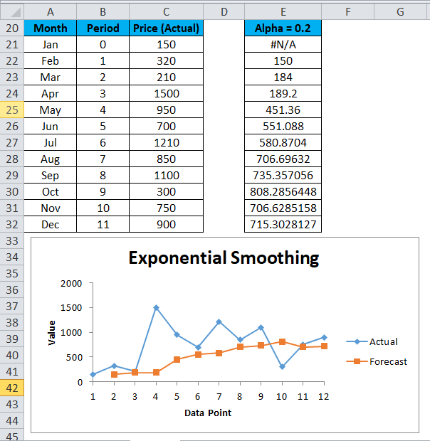 Exponential Smoothing In Excel Examples How To Use 