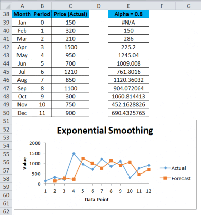 Exponential Smoothing in Excel (Examples) How To Use?