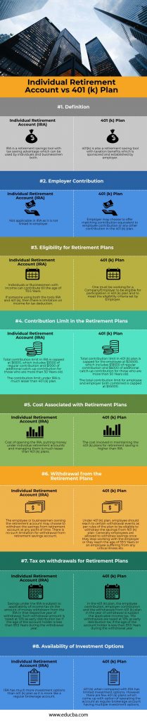 IRA vs 401 (k) | Best Differences of Popular Retirement Savings Plans