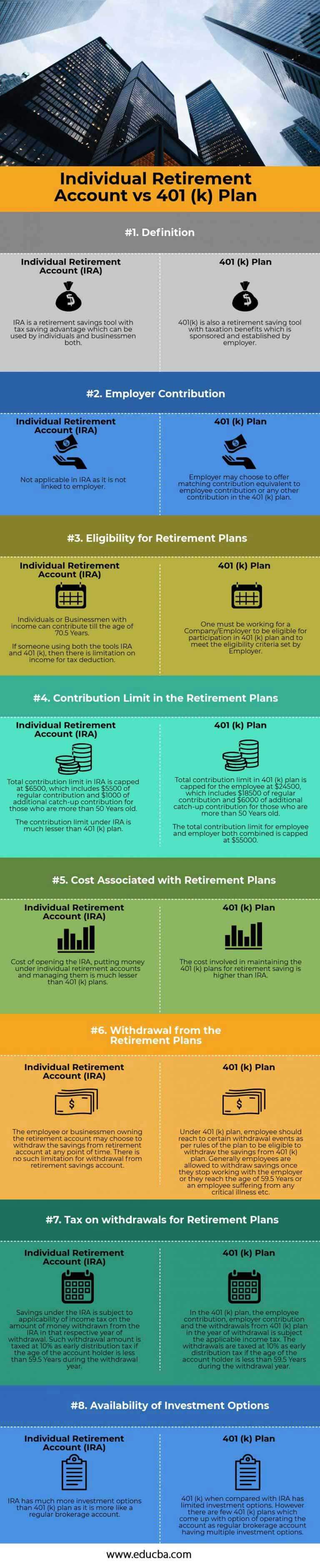 IRA vs 401 (k) | Best Differences of Popular Retirement Savings Plans