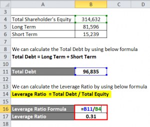 Leverage Ratio Formula | Calculator (Excel template)