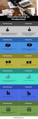 Manufacturing vs Production | Top 6 Differences (With Infographics)