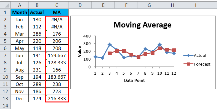 Moving Average Excel Template