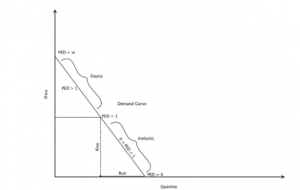 Price Elasticity Of Demand Formula | Calculator (Excel template)