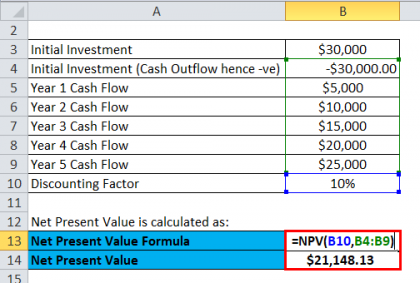Profitability Index Formula | Calculator (Excel template)