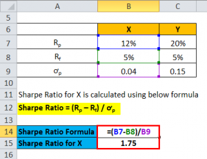 Sharpe Ratio Formula | Calculator (Excel template)