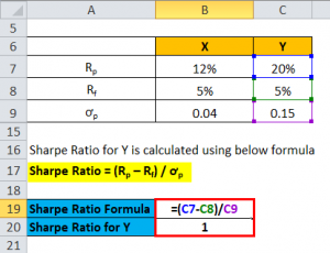 Sharpe Ratio Formula | Calculator (Excel template)