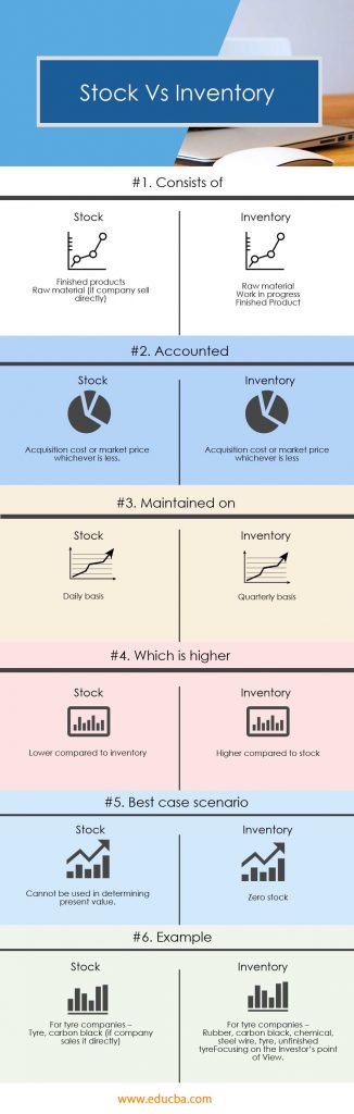 Stock vs Inventory | Top 6 Useful Differences (With Infographics)