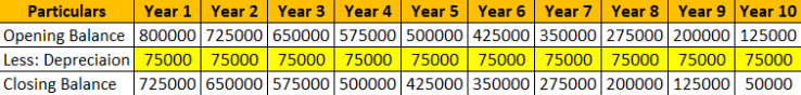 Straight Line Depreciation Formula | Calculator (Excel template)