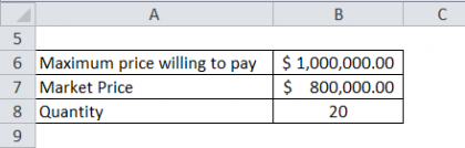 Consumer Surplus Formula | Calculator (Excel template)