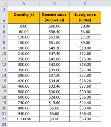 Consumer Surplus Formula | Calculator (Excel template)
