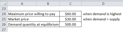 Consumer Surplus Formula | Calculator (Excel template)