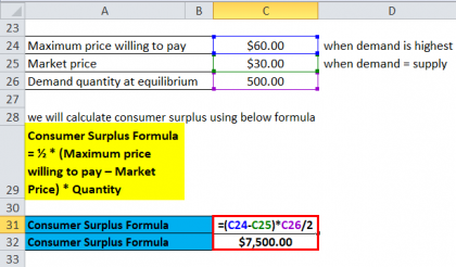 Consumer Surplus Formula | Calculator (Excel template)