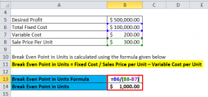 Break Even Analysis Formula | Calculator (Excel Template)