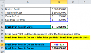 Break Even Analysis Formula | Calculator (Excel Template)
