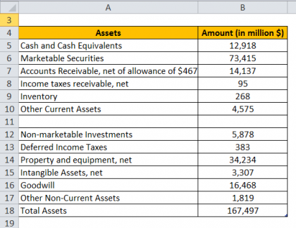 Current Assets Formula | Calculator (Excel template)