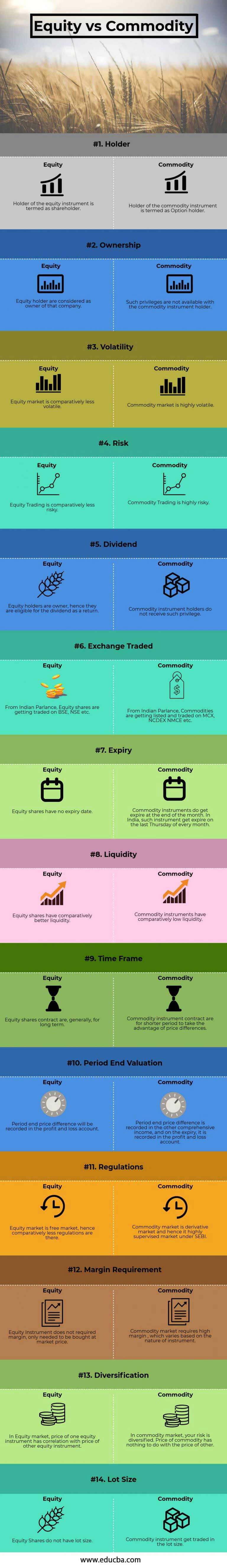 Equity vs Commodity | Top 14 Differences You Should Learn
