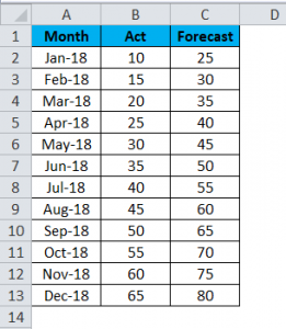 Error Bars in Excel (Examples) | How To Add Excel Error Bar?