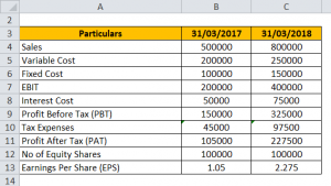 Financial Leverage Formula | Calculator (Excel template)