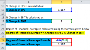Financial Leverage Formula | Calculator (Excel template)