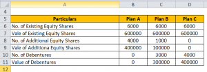 Financial Leverage Formula | Calculator (Excel template)