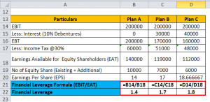 Financial Leverage Formula | Calculator (Excel template)
