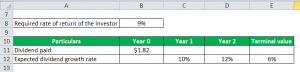 Gordon Growth Model Formula | Calculator (Excel template)
