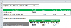 Gordon Growth Model Formula | Calculator (Excel template)