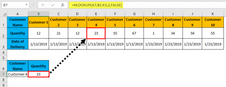 HLOOKUP Examples | Various Examples of HLOOKUP in Excel