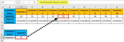 HLOOKUP Examples | Various Examples of HLOOKUP in Excel
