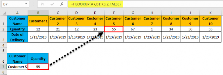 HLOOKUP Examples | Various Examples of HLOOKUP in Excel