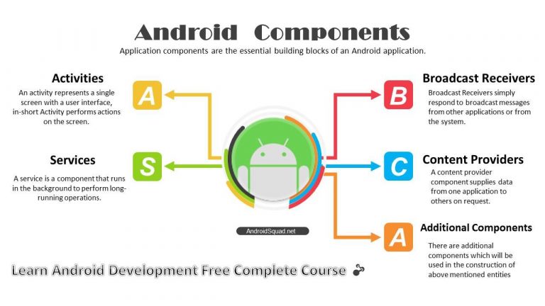 Introduction To Android | Popular Mobile Operating System Application