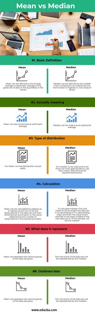 Mean vs Median | Top 6 Differences To Learn (With Infographics)