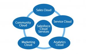 What is Salesforce technology | Concept And Advantages of Salesforce