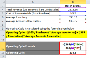 Operating Cycle Formula | Calculator (Excel template)