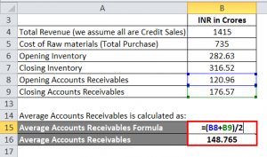 Operating Cycle Formula | Calculator (Excel template)