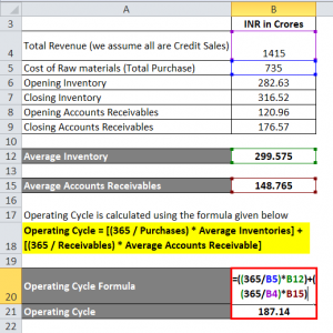 Operating Cycle Formula | Calculator (Excel template)