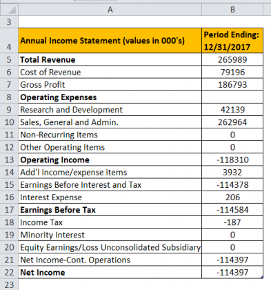 Operating Margin Formula | Calculator (Excel template)