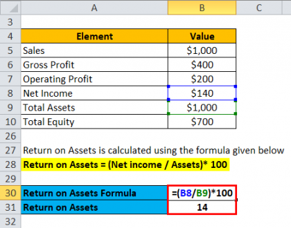 Profitability Ratios Formula | Calculate Profitability Ratios (Excel ...
