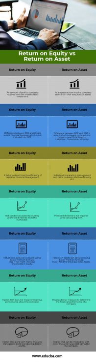 ROE vs ROA | Top 7 Differences To Learn (With Infographics)