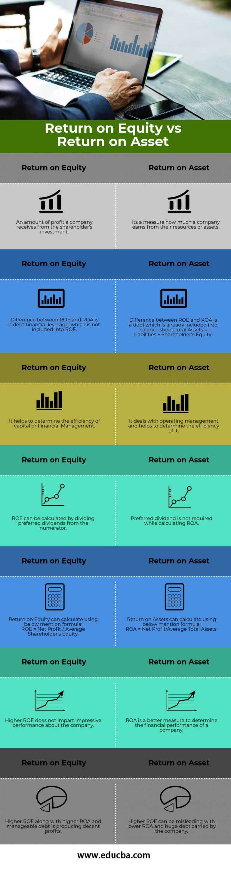 ROE vs ROA | Top 7 Differences To Learn (With Infographics)