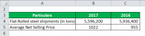 Sales Revenue Formula | Calculator (Excel template)