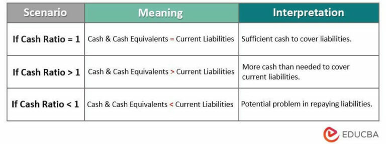 Cash Ratio Formula | Definition and Ananlysis with Examples