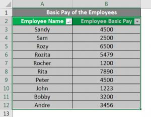 Sort By Number in Excel | How to Sort By Number and its Implementation