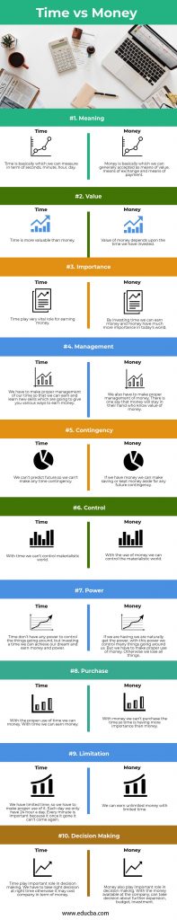 Time vs Money | Top 10 Best Differences To Learn (With Infographics)