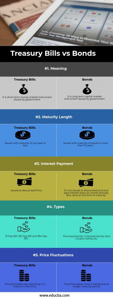 Treasury Bills vs Bonds | Top 5 Best Differences (With Infographics)