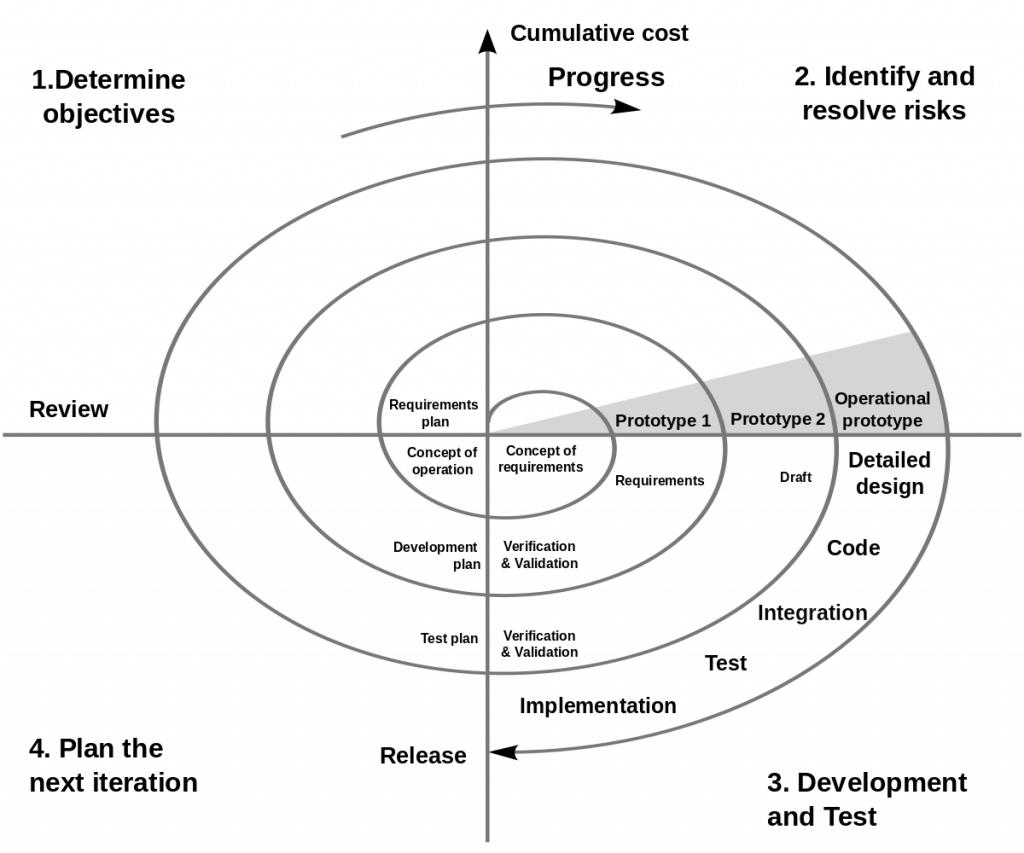 What is SDLC | Basics | Different Phases and Models of SDLC