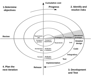 What is SDLC | Basics | Different Phases and Models of SDLC