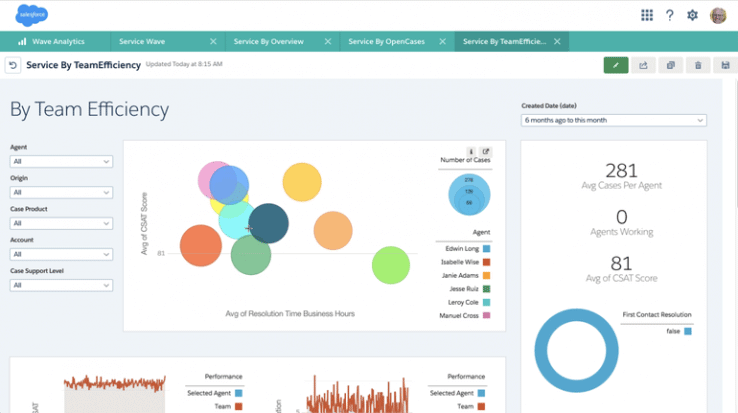 What is Salesforce technology | Concept And Advantages of Salesforce